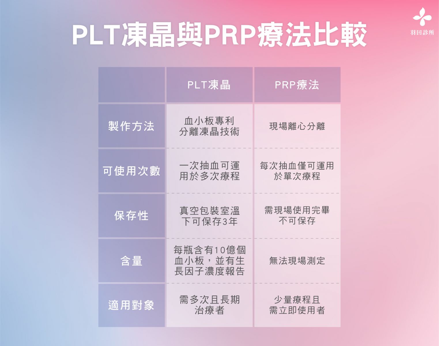 【PLT凍晶】PLT是什麼？可以達到什麼效果？和PRP有什麼不一樣？ - 羽田醫美診所